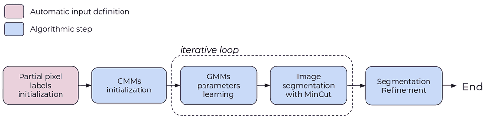 GrabCut for Automatic Image Segmentation [OpenCV Tutorial]
