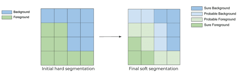 GrabCut for Automatic Image Segmentation [OpenCV Tutorial]